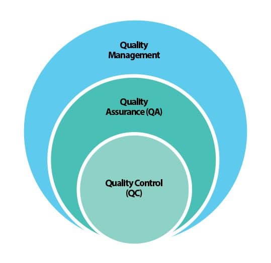 What is the difference between Quality Assurance and Quality Control?